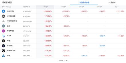 [코인 TOP 10 주간동향] 스트라이크·뉴턴프로토콜 강세 속 매수 집중...사하라AI·소폰도 주간 상승 주도