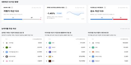[이더 온체인] 이더리움 기반 자산 51종 저평가…PEPE·ENS 거래소 유입