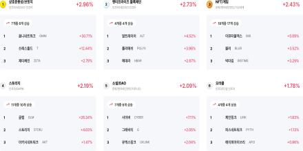[코인 테마 랭킹] 24개 중 20개 테마 얕은 상승세... 상호운용성·엔터프라이즈 블록체인 등 강세