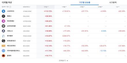 [코인 TOP 10 주간동향] 스트라이크·옵저버 등 강세…아이콘 매수세 급증, 아하토큰은 매도 집중