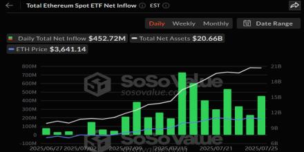 이더리움 ETF 16일 연속 순유입 행진...4.5억 달러