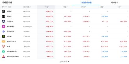 [코인 TOP 10 주간동향] 에테나·너보스 강세…'하이퍼레인' 급등세 복귀, 주간 디지털자산 특징주 주목