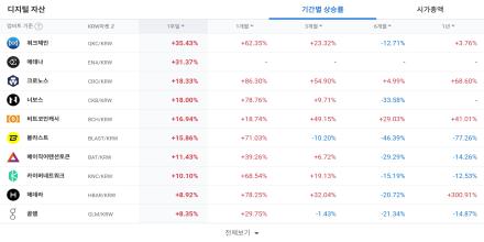 [코인 TOP 10 주간동향] 퀵체인·에테나 강세…옴니네트워크 주간 상승률 100% 돌파