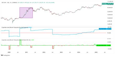 Чистые покупки BTC институционалов дошли до 97%. Что это значит