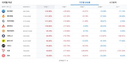 [코인 TOP 10 주간동향] QKC·TFUEL 등 강세…BTC마켓선 GO·OBSR·ACS 100% 급등