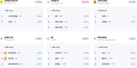 [코인 테마 랭킹] 24개 중 2개 테마만 상승... 스테이블 자산 상승 속 광고·AI 중심 약세 뚜렷