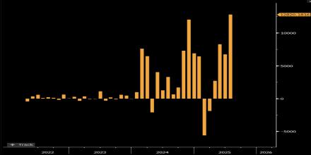 [US 모닝브리핑] 7월 암호화폐 ETF, 12.8억 달러 유입