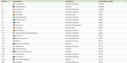 리플 $150억 가치 상승…XRP 지지선 근접