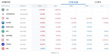 [코인 TOP 10 주간동향] 스토리지·왁스 등 매수세 급등…옵저버 주간 +100% 상승