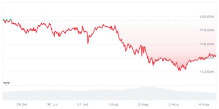 米国雇用データの「ギャップ」が引き金に ビットコインは回復するか