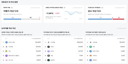 [이더 온체인] USDC·ENA 집중 이동…ETH 고평가 상태 유지