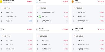 [코인 테마 랭킹] 23개 중 15개 테마 얕은 상승세... 스테이블 코인 연관 자산·DID 등 주도