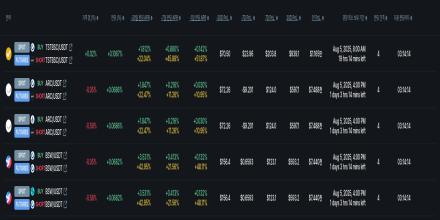 [김프 리포트] SWELL 중심 펀딩비 차익거래 기회 확대… 연 수익 최대 5.5만 달러