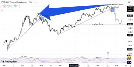 アナリスト、8月のビットコインに3つの乖離シグナル警告
