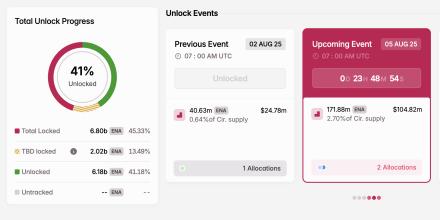 [이주에 주목할 만한 토큰 언락] ENA, IMX, MOVE