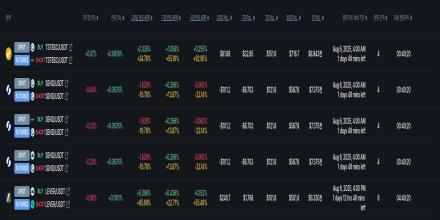 [김프 리포트] 고수익 펀딩비 전략 대상 GAS 주목... 연 수익률 12% 상회