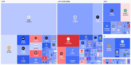 [오늘 국내장 어때요] 2.67조 거래 몰린 업비트…강세 테마는 '스마트 컨트랙트', 하락 코인 177개