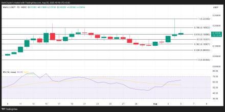[코인베이스 상장 대기 알트코인] MAMO, EUL