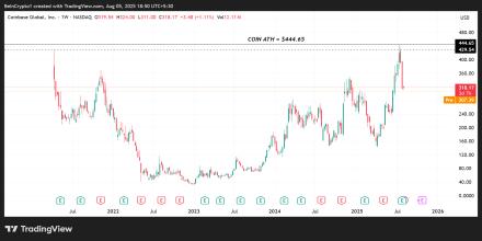 [US 모닝 브리핑] 코인베이스, “20억 달러 전환사채 발행한다”