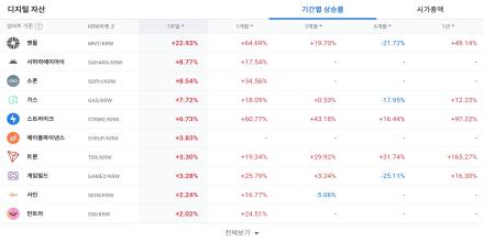 [코인 TOP 10 주간동향] 맨틀·사하라AI 강세…ACS·GO 등 BTC 마켓 100% 급등