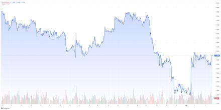 米雇用統計の下振れでドル売り優勢=EUR/USDが反発