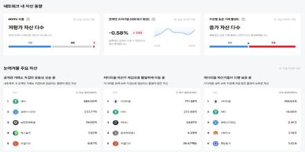 [이더 온체인] 커널다오, 프리미엄·송금·입금 '3중 급등'…이더·맨틀은 고평가 구간