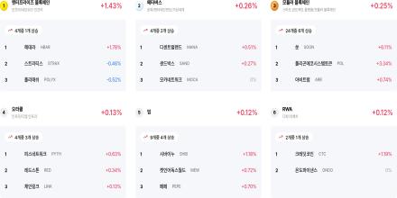 [코인 테마 랭킹] 24개 중 8개 테마 얕은 상승세... 엔터프라이즈·메타버스 등