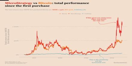 レバレッジ型ショートETFが19%急騰!マイクロストラテジーとビットコインに迫る危機的シグナル