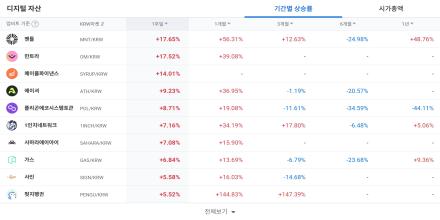 [코인 TOP 10 주간동향] 서싱트·사하라·맨틀 강세…일부 BTC 마켓 종목은 상승률 100% 기록