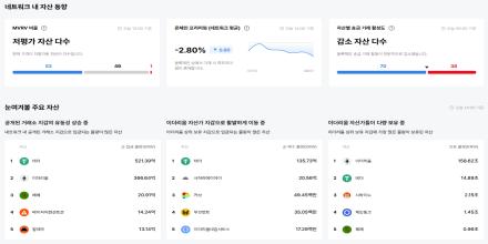 [이더 온체인] 이더리움 자산 70종 송금 감소…스트라이크·덴트 '역프' 심화