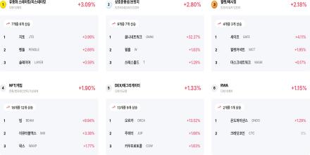 [코인 테마 랭킹] 28개 중 17개 테마 얕은 상승세... 유동화 스테이킹·상호운용성 등 두각