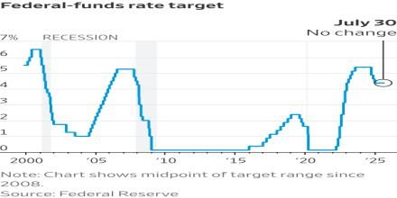 Et si une baisse des taux de la Fed n’avait aucun impact haussier  pour la crypto ?