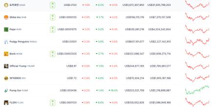 플로키, 로빈후드 상장 후 시총 10억 돌파⋯밈코인 9위