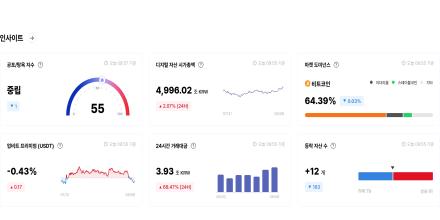 [국내장 심리 체크] 상승세 속 신중한 관망...MNT·PENDLE '매우 탐욕' 지속