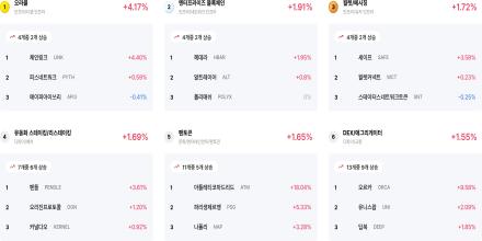 [코인 테마 랭킹] 24개 중 11개 테마 상승…오라클·엔터프라이즈 블록체인 등 강세