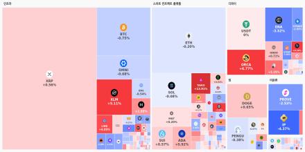 [오늘 국내장 어때요] 4.95조 거래 몰린 업비트…강세 테마는 '스마트 컨트랙트 플랫폼', '디파이' 반등 주도