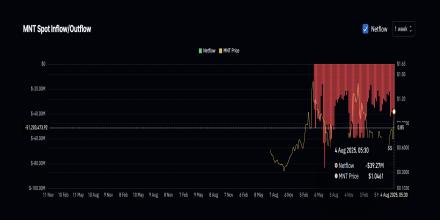 Mantle(MNT)の価格上昇が壁に直面、買い手が主導権を握る中での今後の展開