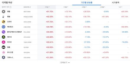 [코인 TOP 10 주간동향] 맨틀·펜들 등 강세 지속…OBSR·RLY, 주간 100% 급등