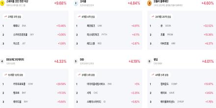 [코인 테마 랭킹] 25개 중 24개 테마 급등세…스테이블‧오라클‧모듈러 등 강세 주도