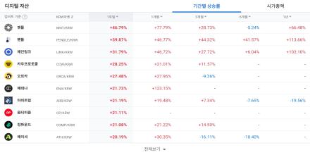 [코인 TOP 10 주간동향] 쑨‧골드체인‧서싱트 급등...엑시·MVL 매수세 폭발