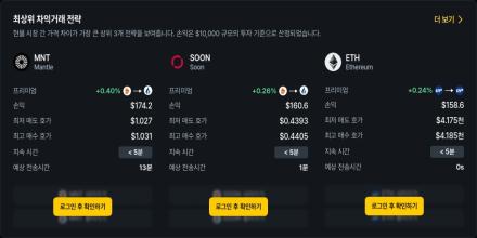 [김프 리포트] 비트코인 강세에도 차익거래 기회 포착 MNT ETH BSV 알트코인 주목