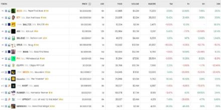 [DEX 리포트] DEX 트렌딩 거래쌍 TOP은 BOSS/SOL…상승률 237%