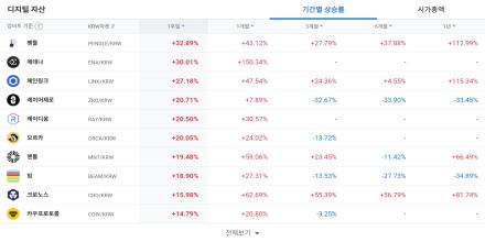 [코인 TOP 10 주간동향] 체인링크·펜들 장기 상승, 쑨·서싱트 주간 급등…월러스·헌트 매수세 급증