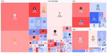 [오늘 국내장 어때요] 4.13조 거래 몰린 업비트…강세 테마는 '스마트 컨트랙트 플랫폼', 하락 코인 130개