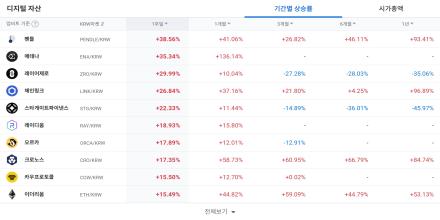 [코인 TOP 10 주간동향] 펜들·에테나·레이어제로 급등…쑨 200% 폭등, 월러스 매수세 집중