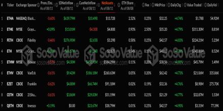 이더리움 현물 ETF, 11일 유입액 10억달러 돌파