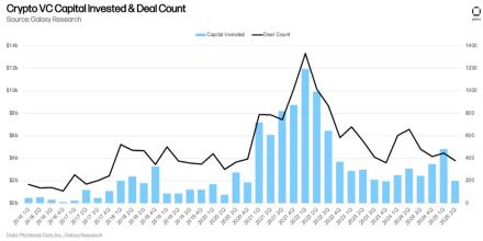 [US 모닝브리핑] 비트코인 가격, VC 투자 트렌드와 분리