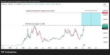 [US 모닝브리핑] 스탠다드차타드, 2025년 말 이더리움 가격 7500달러 예상