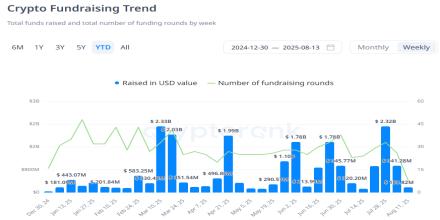 [크립토 딜북] 한 주간 암호화폐 벤처투자 9.4억 달러…리플·EU 대형 자금 조달 주목