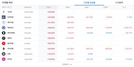 [코인 TOP 10 주간동향] 서싱트·아비트럼 등 강세…주간 100% 넘긴 '쑨' 급등 주목